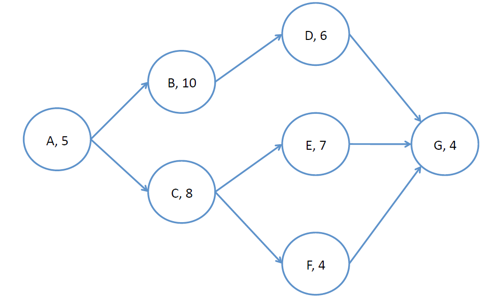 Solved Consider the following network diagram for project | Chegg.com