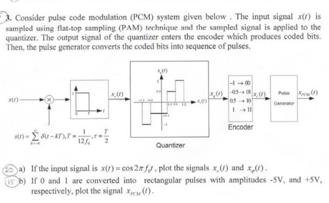 3. Consider pulse code modulation (PCM) system given | Chegg.com