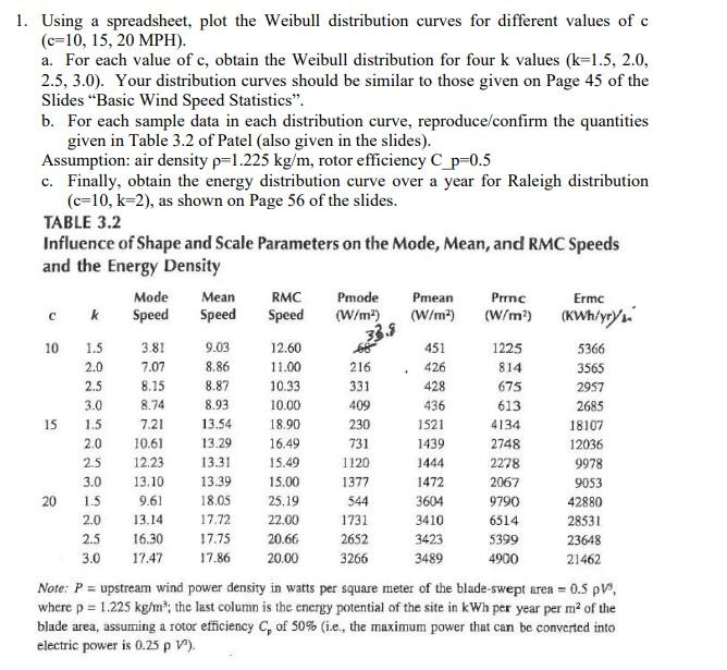 1. Using a spreadsheet, plot the Weibull distribution | Chegg.com