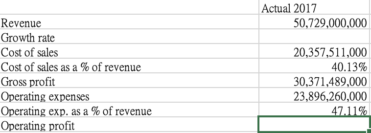 Solved Actual 2017 50,729,000,000 Revenue Growth rate Cost | Chegg.com