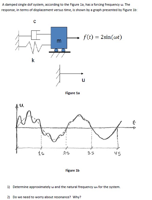 Solved A damped single dof system, according to the Figure | Chegg.com