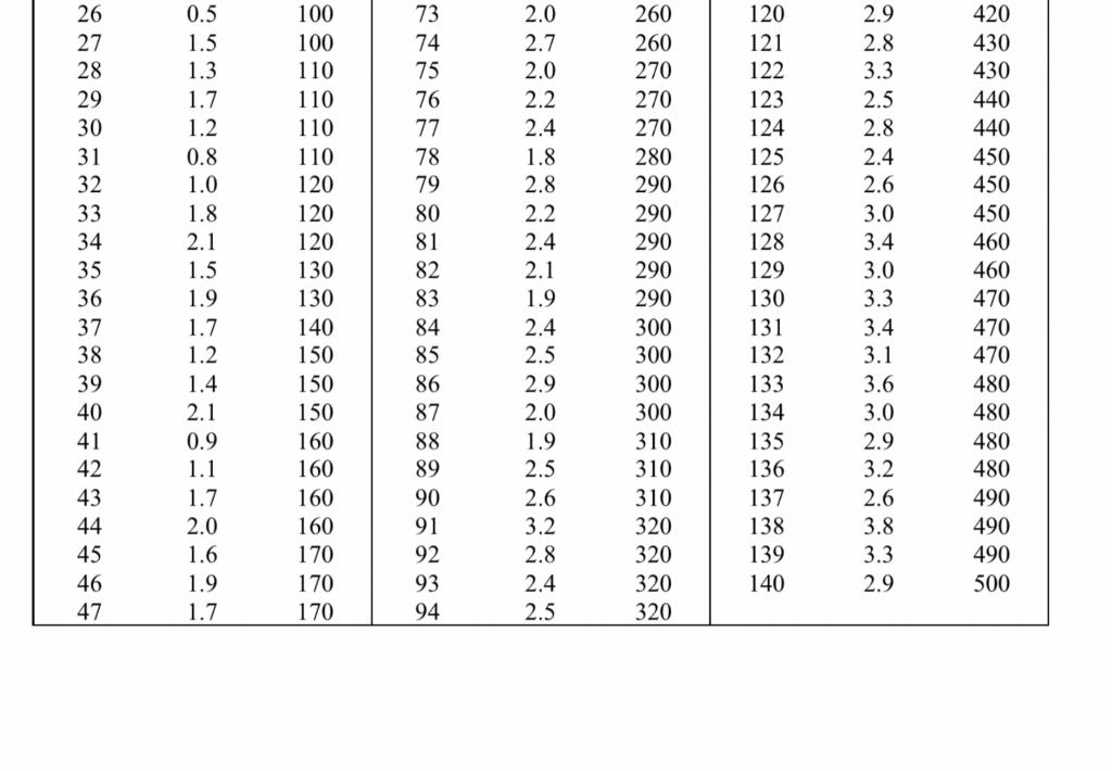 Solved Question 1 Consider the population of 140 | Chegg.com