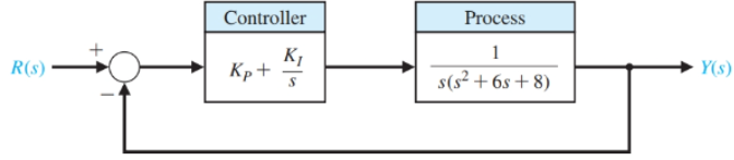 Solved A PI control system is shown in the figure | Chegg.com