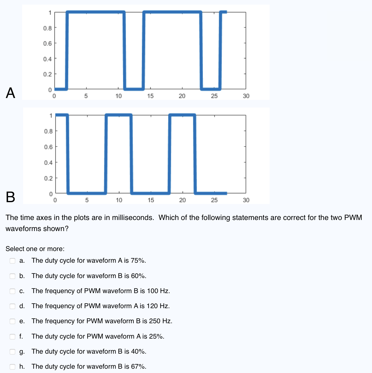 Solved The time axes in the plots are in milliseconds. Which | Chegg.com