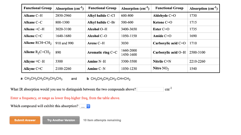 Solved Functional Group Absorption (cm1) Functional | Chegg.com