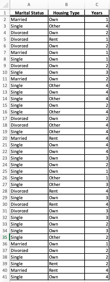 Solved Use a Pivot Table to construct a cross-tabulation for | Chegg.com