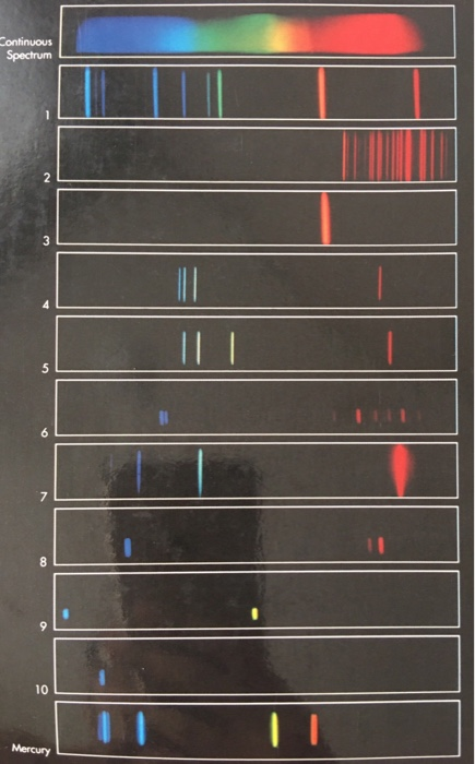 Solved determine unknown atoms (1~10), emission spectra is | Chegg.com