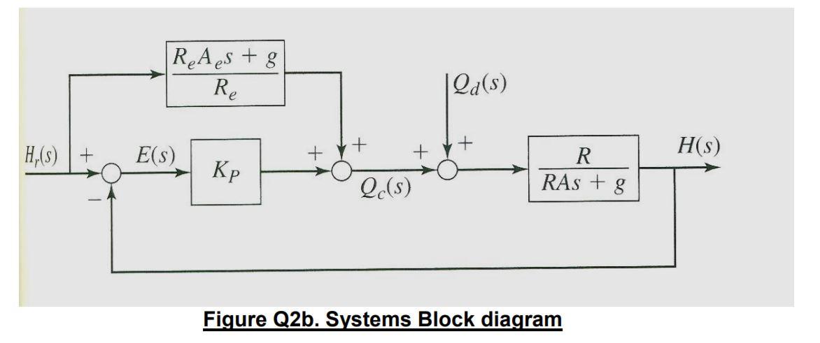 Solved Consider the liquid-level system shown in Figure Q2a, | Chegg.com