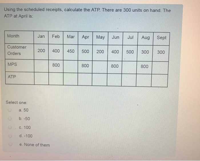Solved Using the scheduled receipts, calculate the ATP. | Chegg.com