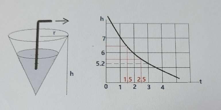 Solved Water is drained from conical tank(height : | Chegg.com