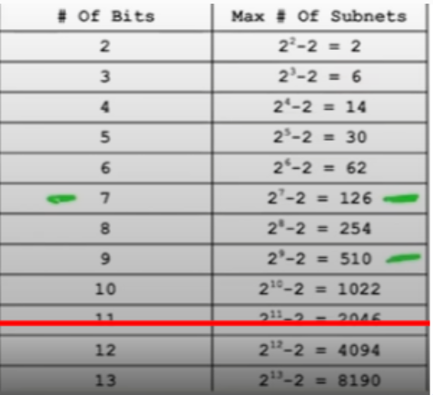 Solved Divide class B network 128.10.0.0 into 725 subnets. | Chegg.com