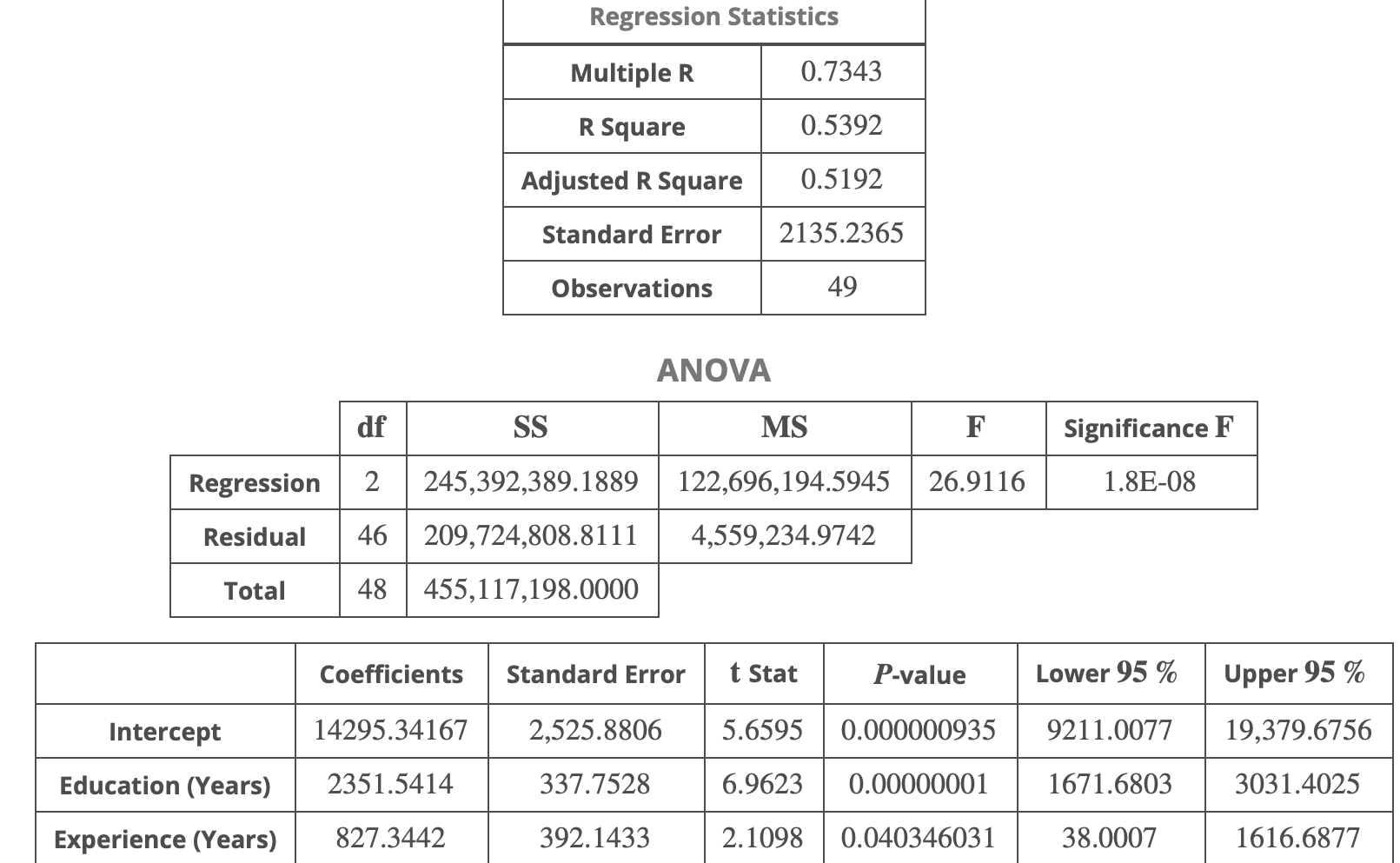 Solved Consider the following computer output of a multiple | Chegg.com