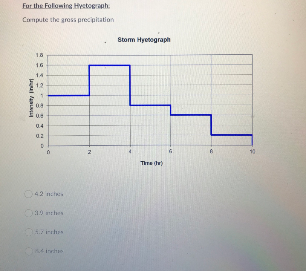 Solved For the Following Hyetograph: Compute the gross | Chegg.com