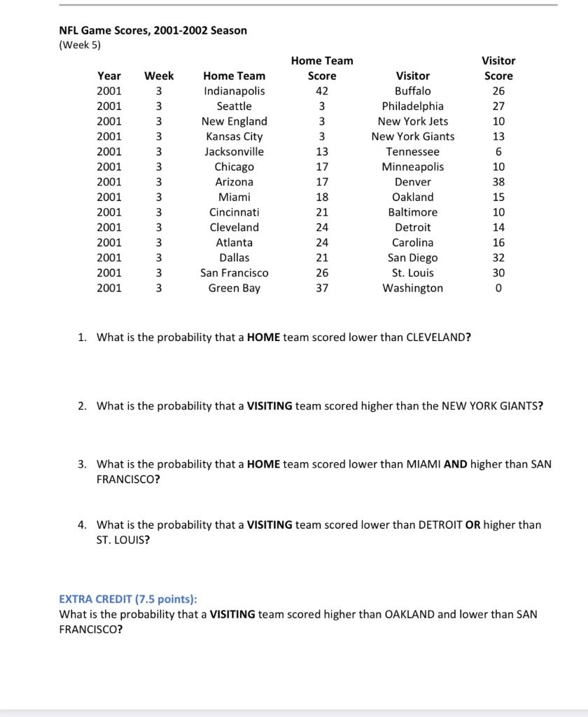 Solved NFL Game Scores, 2001-2002 Season (Week 5) Visitor | Chegg.com