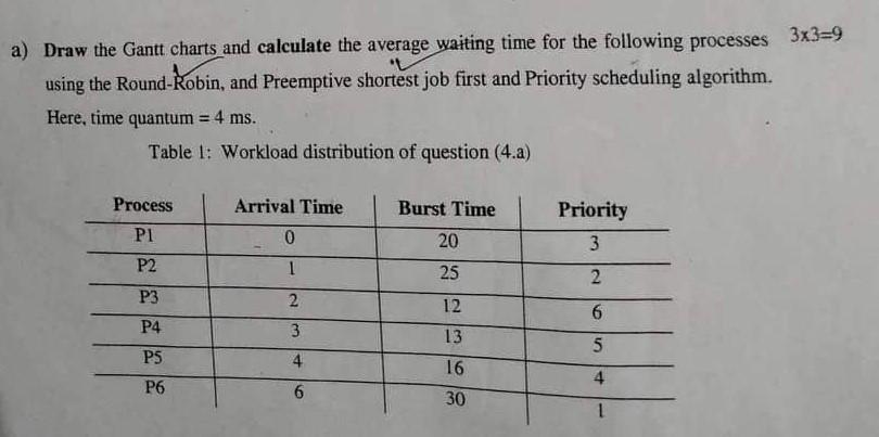 Solved a) Draw the Gantt charts and calculate the average | Chegg.com