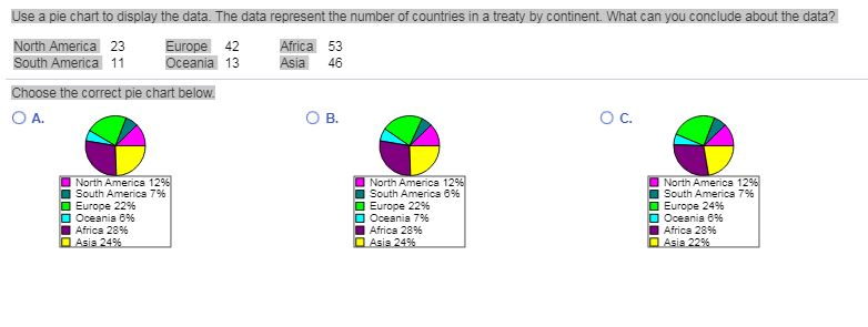 Solved Use a pie chart to display the data. The data | Chegg.com