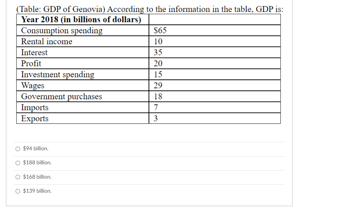 Solved (Table: GDP of Genovia) ﻿According to the information | Chegg.com