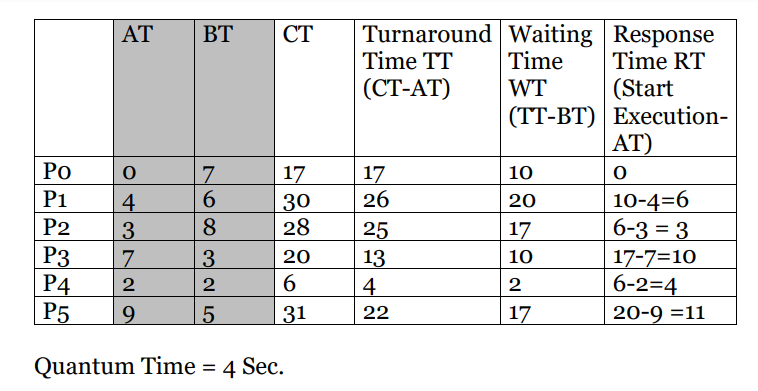 Solved TASK 3 CPU Scheduling Algorithm Round Robin There are | Chegg.com Solved TASK 3 CPU Scheduling Algorithm Round Robin There are | Chegg.com