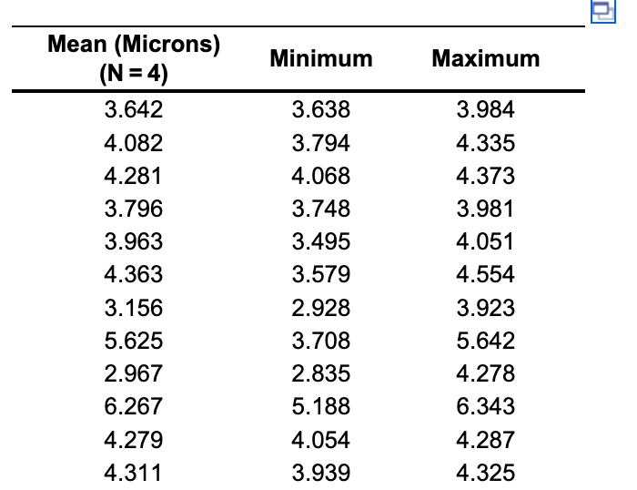 Solved Mean (Microns) (N 4) Minimum Maximum 3.642 3.638 | Chegg.com