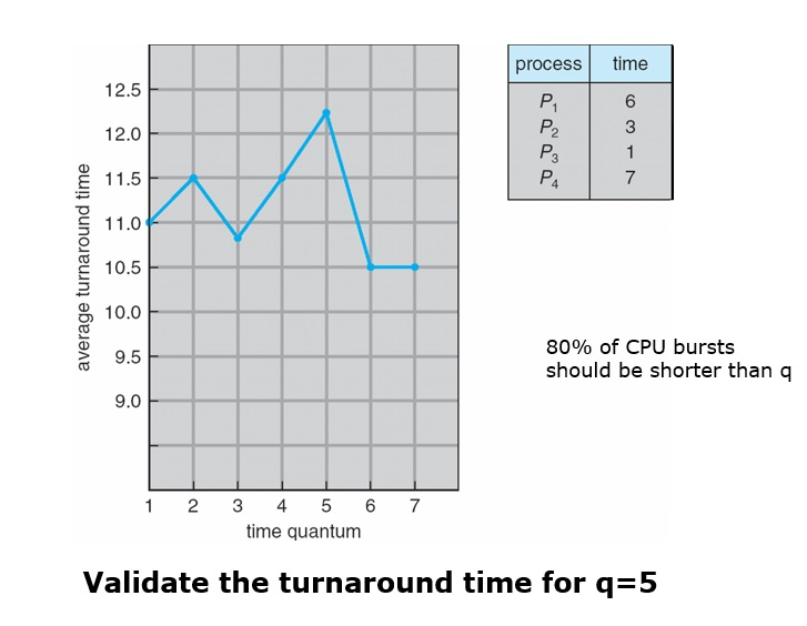 Solved process time average turnaround time 80% of CPU | Chegg.com