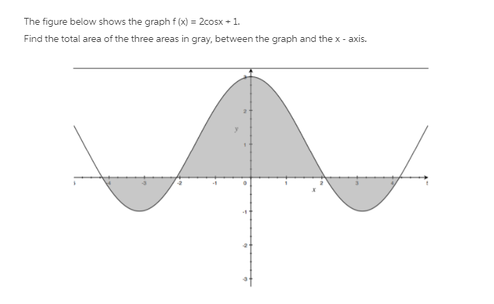 Solved The figure below shows the graph f(x) = 2cosx +1. | Chegg.com