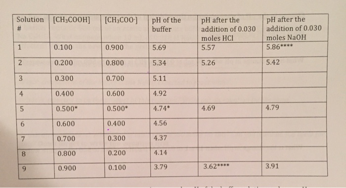 Solved Solution (CH3CooH] [CH3Coo pH of the pH after the pH | Chegg.com