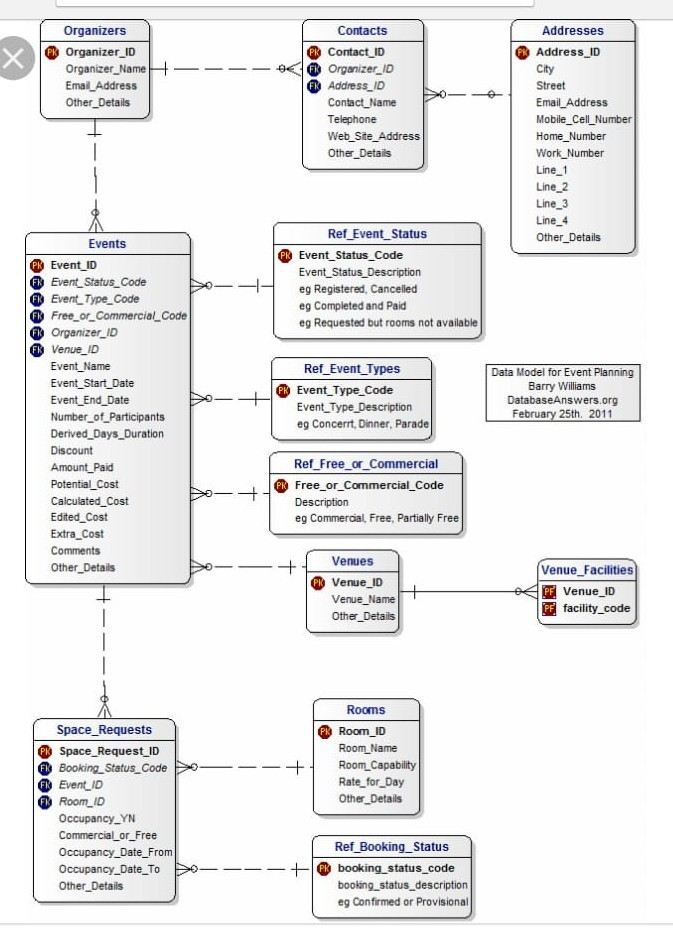 Solved Organizers Organizer ID Organizer Name P Contact ID | Chegg.com
