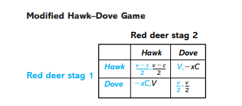 Solved Consider the modified Hawk–Dove situation shown here. | Chegg.com