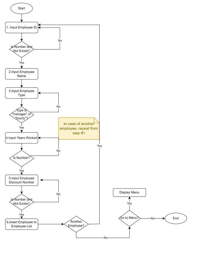Solved Start 1. Input Employee ID No Number and Not Exists? | Chegg.com