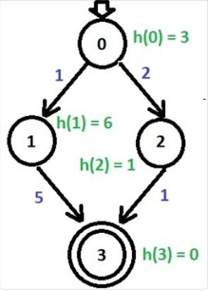 Implement A* algorithm for graph using vertex and | Chegg.com