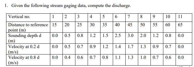 Solved 1. Given the following stream gaging data, compute | Chegg.com