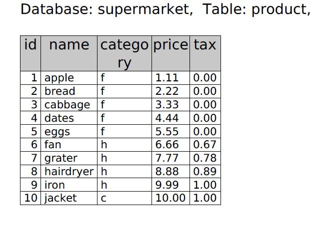 Solved The Case: You are the SQL programmer for supermarket | Chegg.com