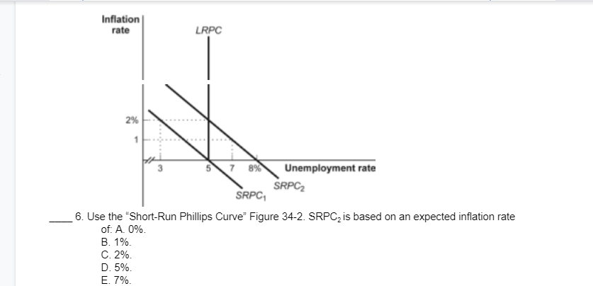 Solved 6. Use the "Short-Run Phillips Curve" Figure 34-2. | Chegg.com