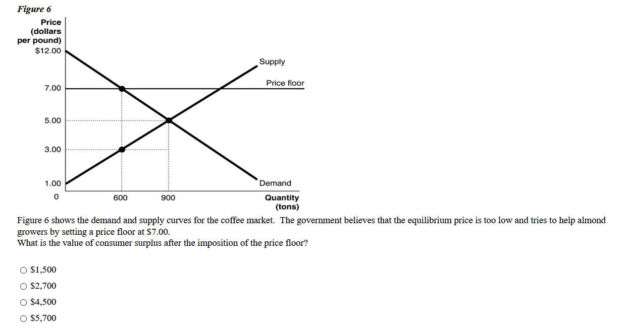 Solved Figure 6 Price (dollars per pound) $12.00 Supply | Chegg.com