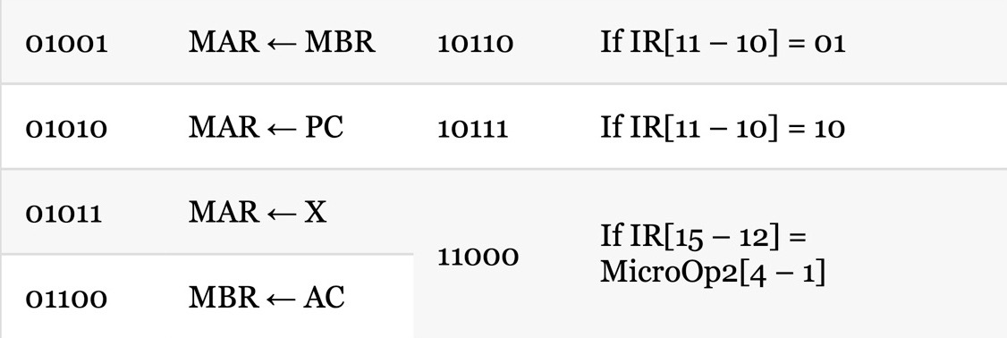 Using the MicroOpCode Table below, fill out the first | Chegg.com