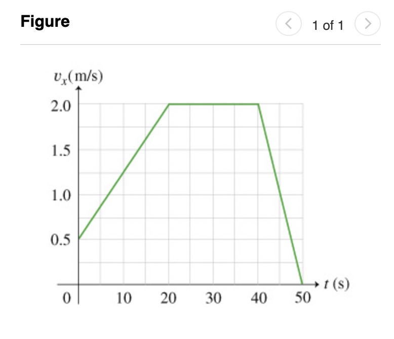 Solved 1) ﻿What is the displacement \Delta x ﻿ of the | Chegg.com