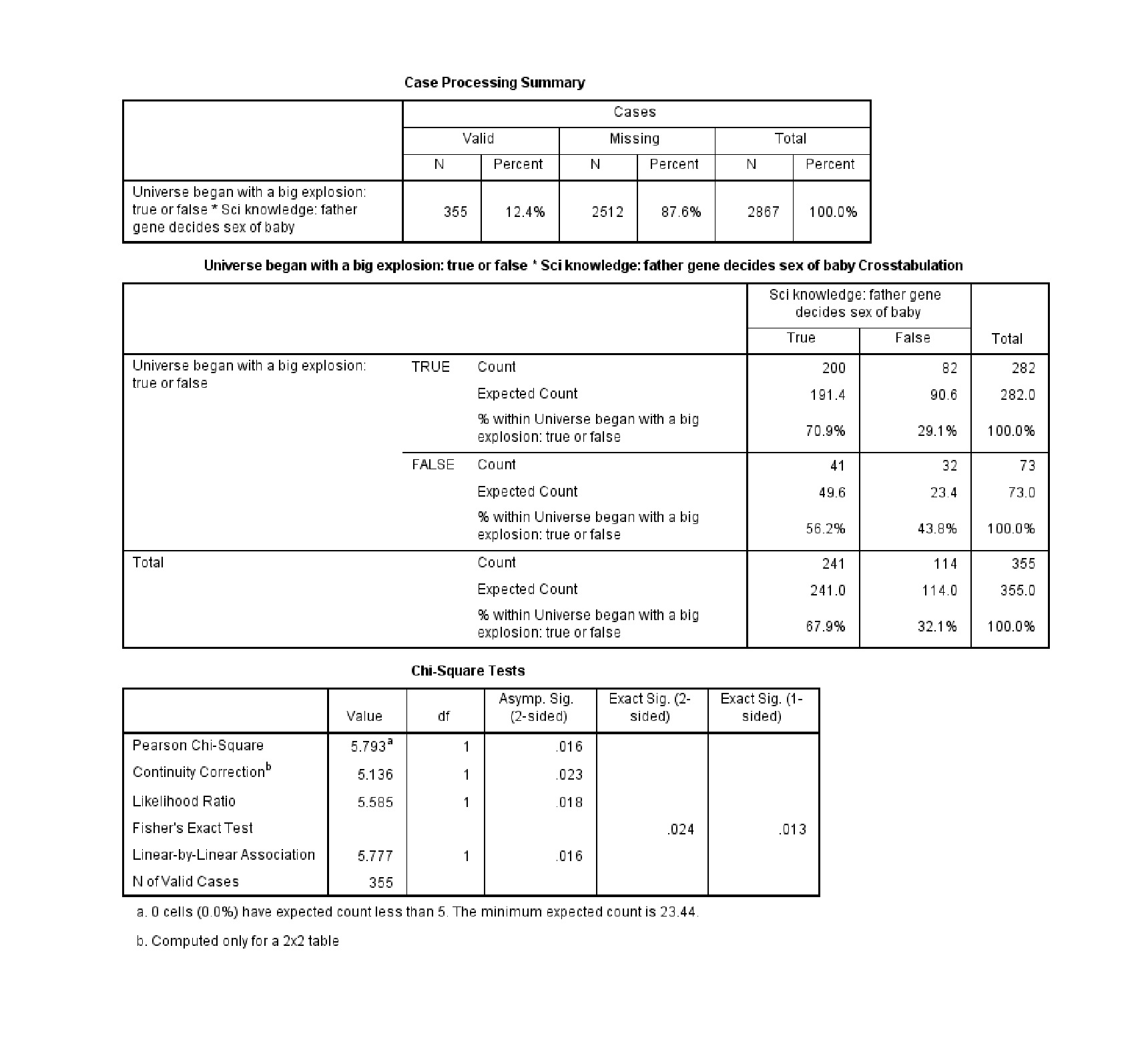 Case Processing Summary Universe began with a big | Chegg.com