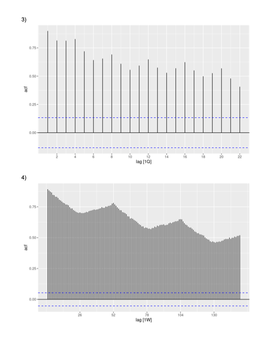Solved Question 2 For each of the below ACF plots which are | Chegg.com