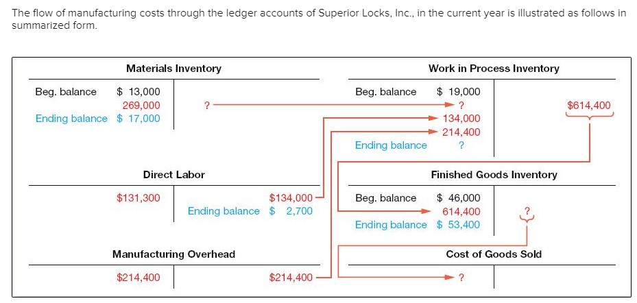 Solved The flow of manufacturing costs through the ledger | Chegg.com