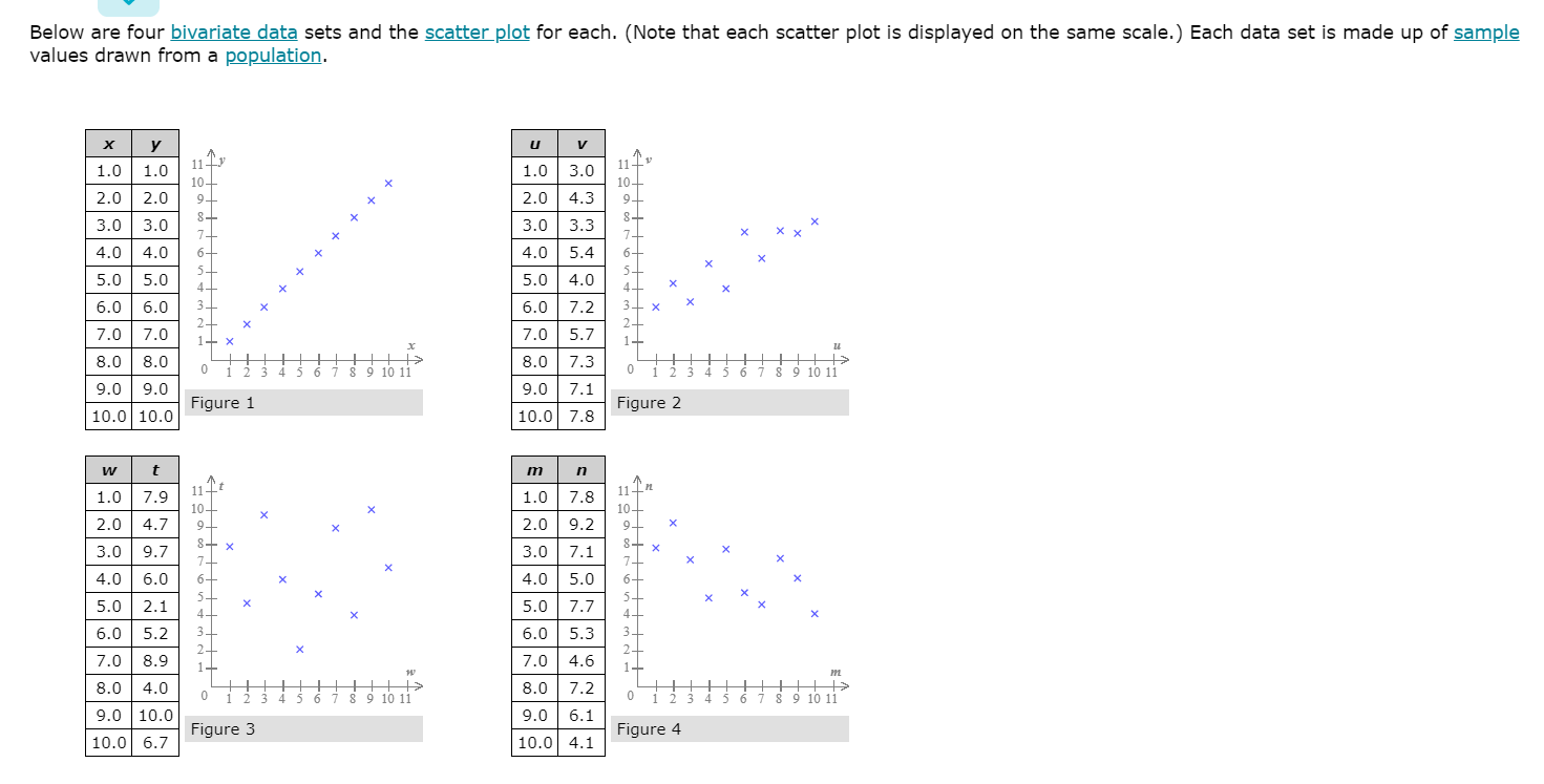 Solved Below are four bivariate data sets and the scatter | Chegg.com