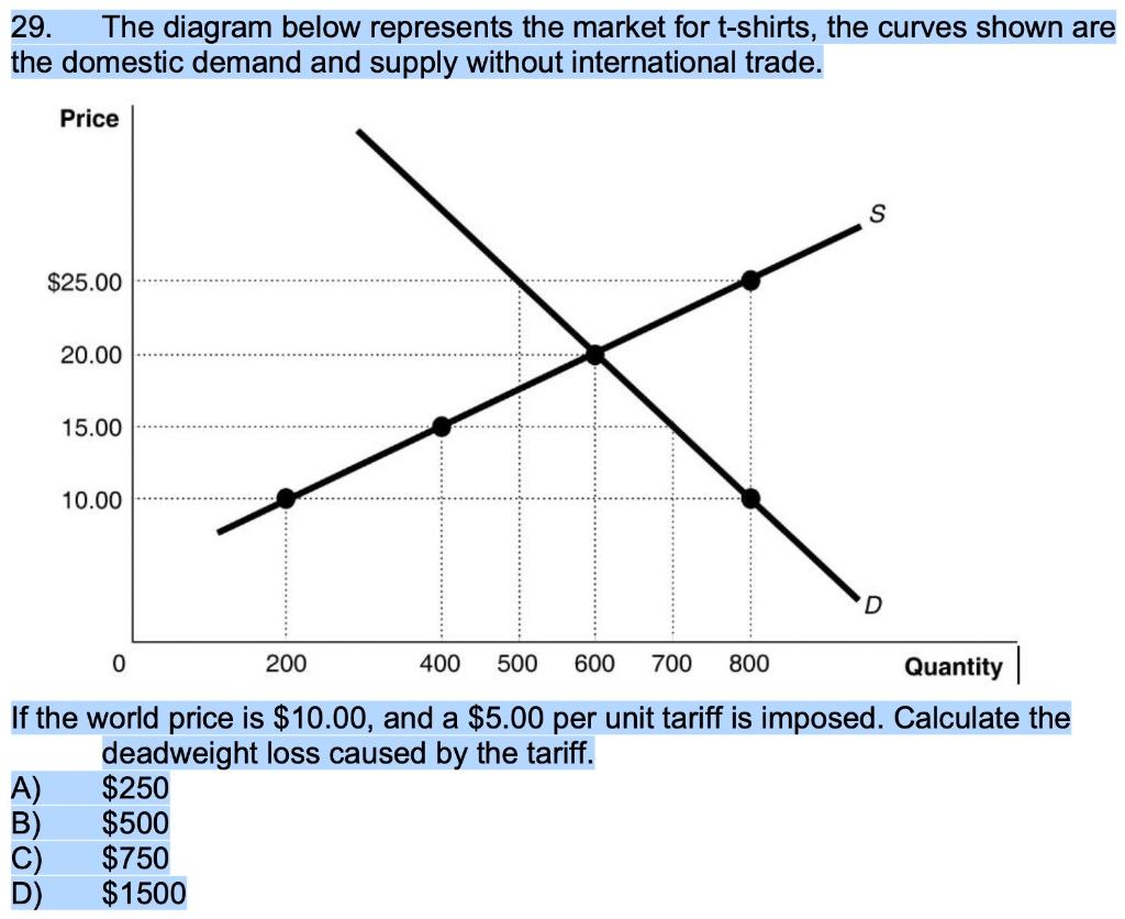 Solved 29. The diagram below represents the market for | Chegg.com