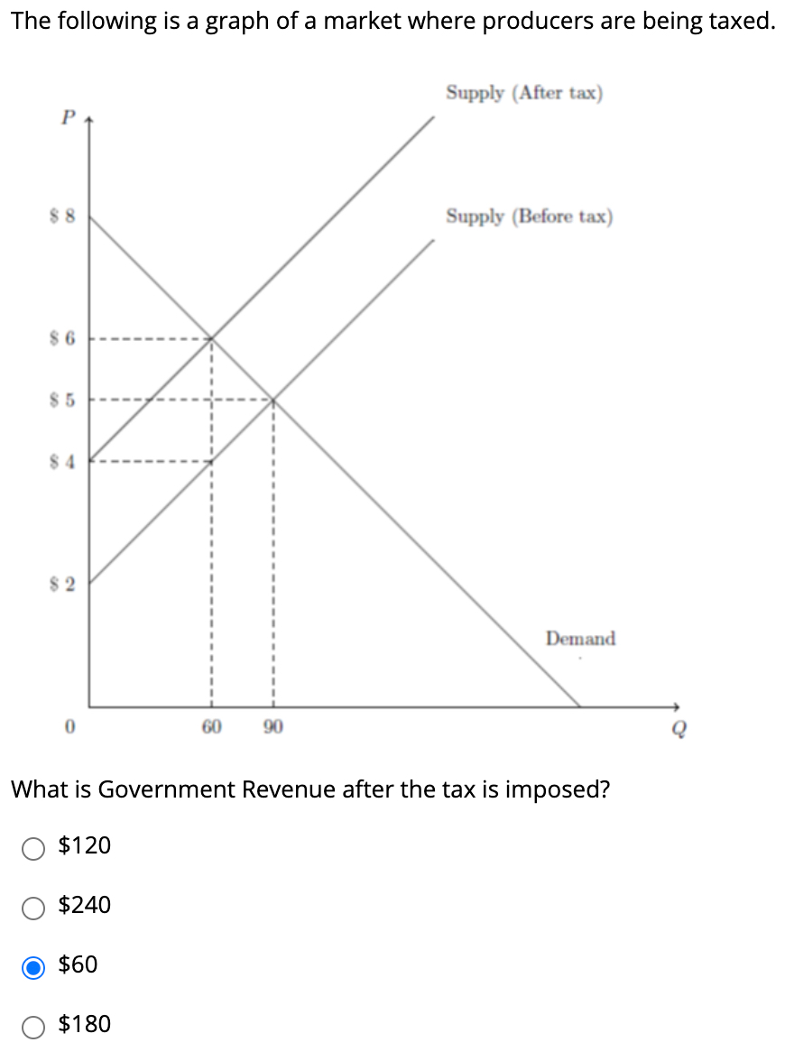Solved The following is a graph of a market where producers | Chegg.com