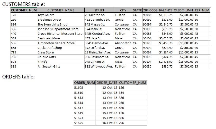 Solved REPS table: REP_NUM LAST_NAME FIRST_NAME STREET CITY | Chegg.com