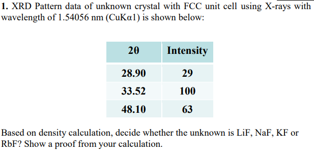 1. XRD Pattern data of unknown crystal with FCC unit | Chegg.com