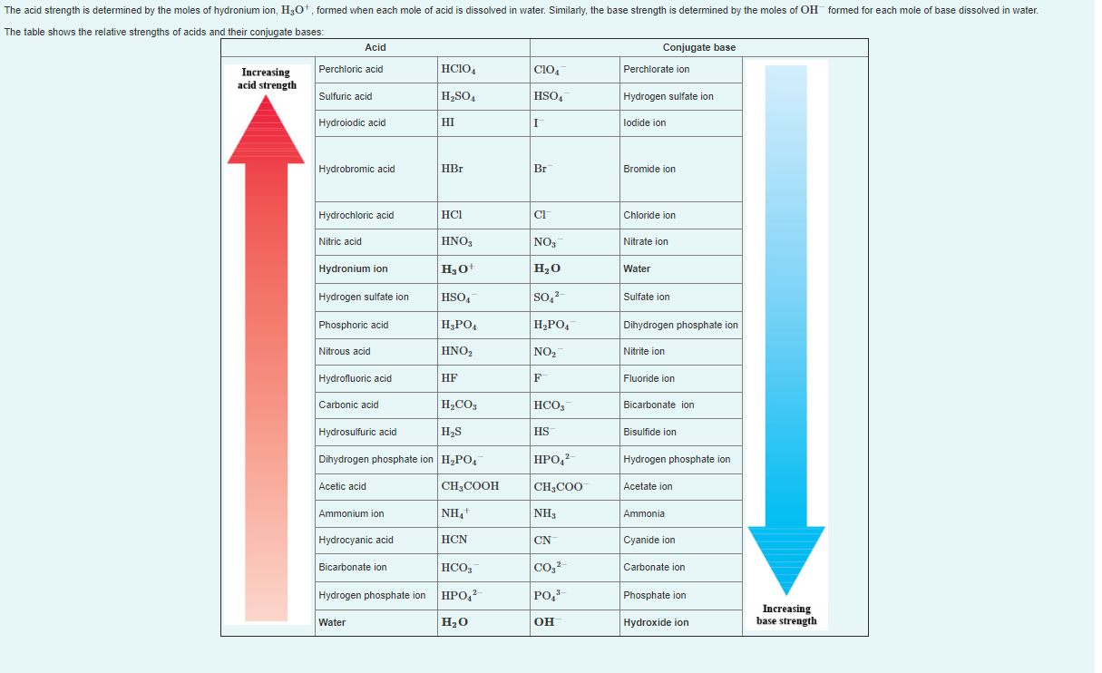 Acid Base Strength Chart