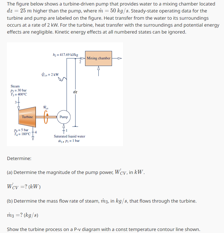 Solved The figure below shows a turbine-driven pump that | Chegg.com