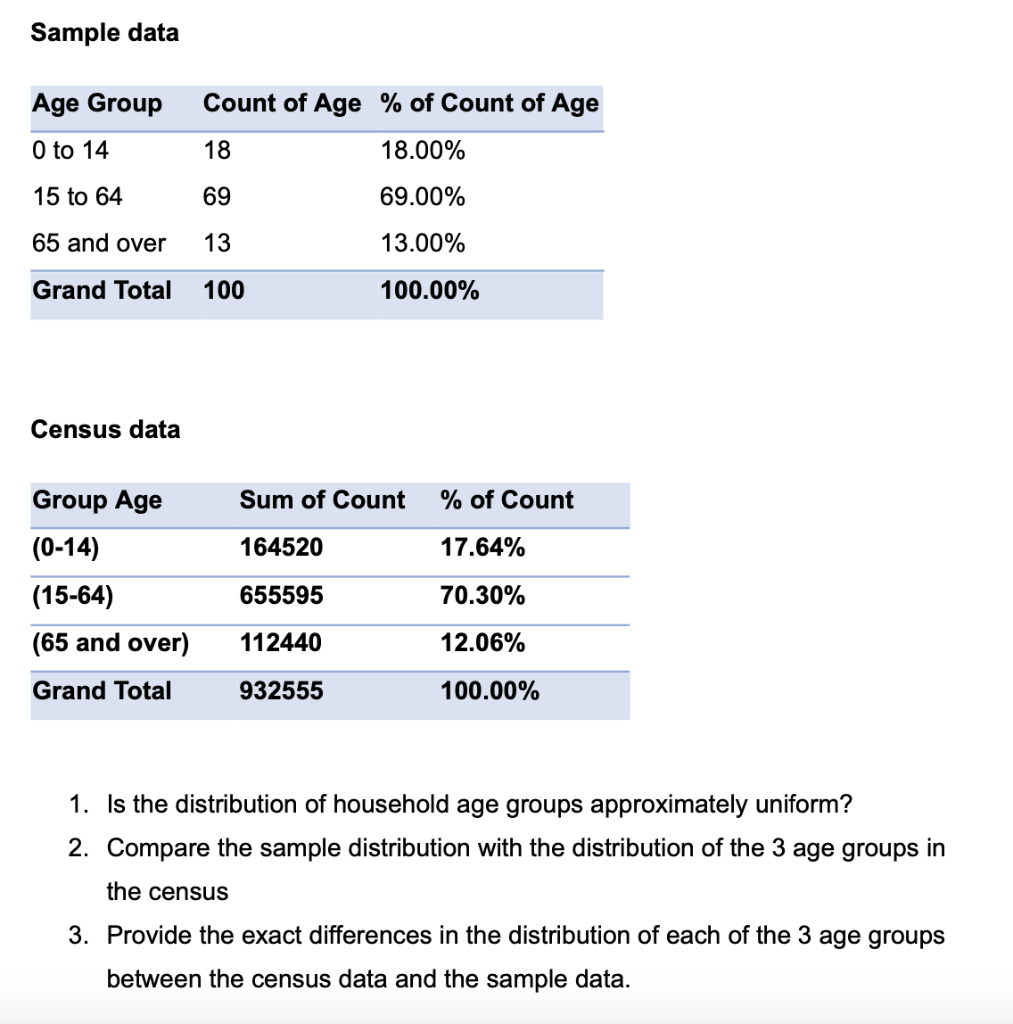 Solved Sample data Census data 1. Is the distribution of | Chegg.com
