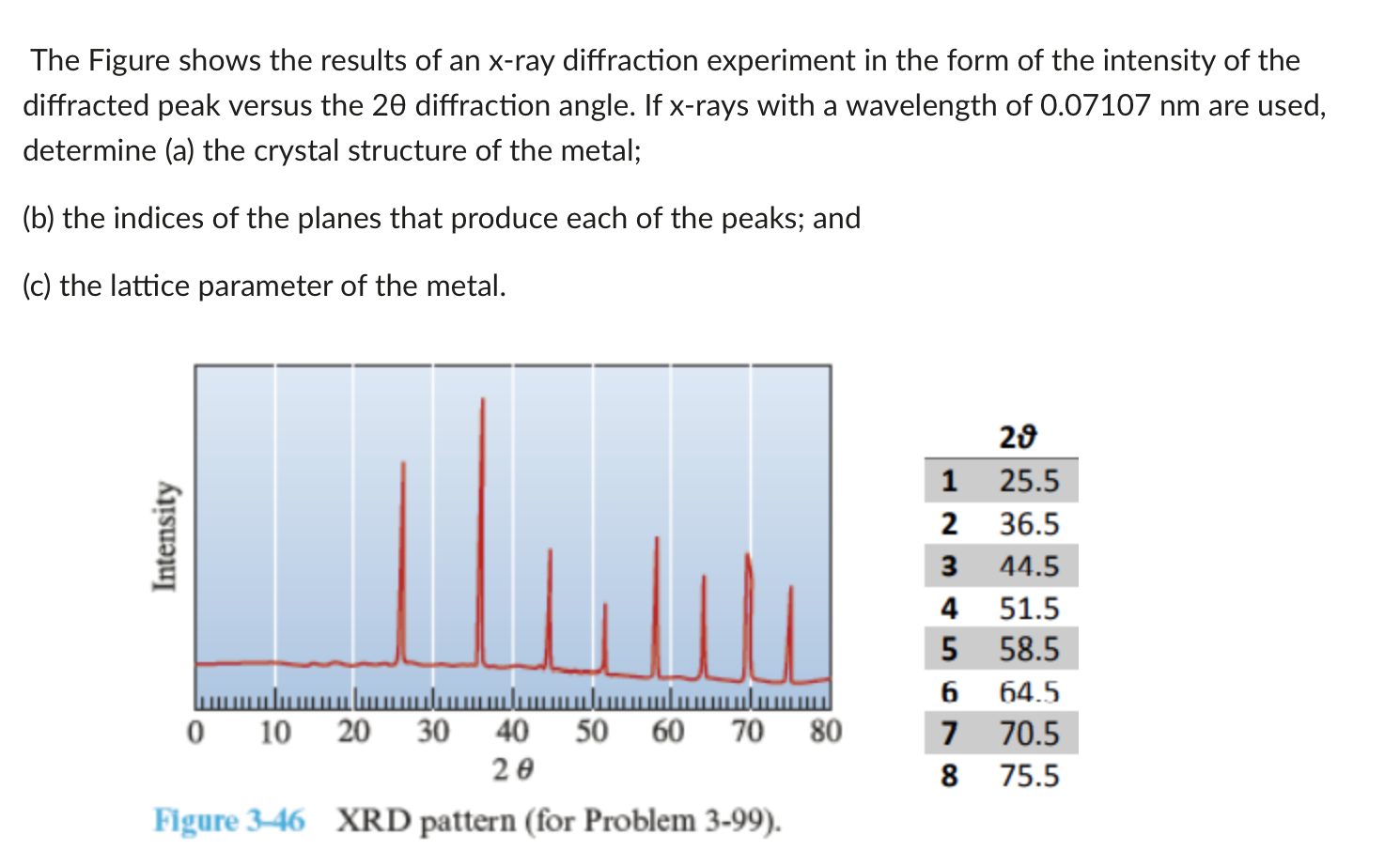 Solved The Figure Shows The Results Of An X Ray Diffraction