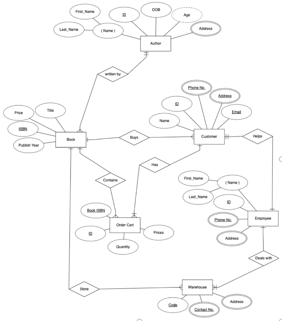 Draw schema of database using the rules to map the | Chegg.com