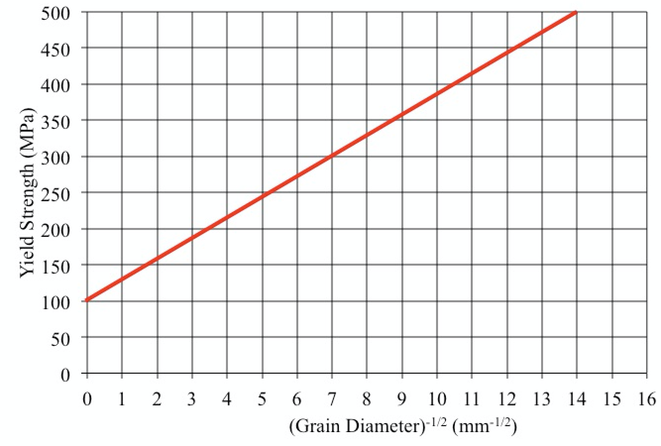 Solved Yield Strength (MPa) 0 1 2 3 4 5 13 14 15 16 6 7 8 9 | Chegg.com